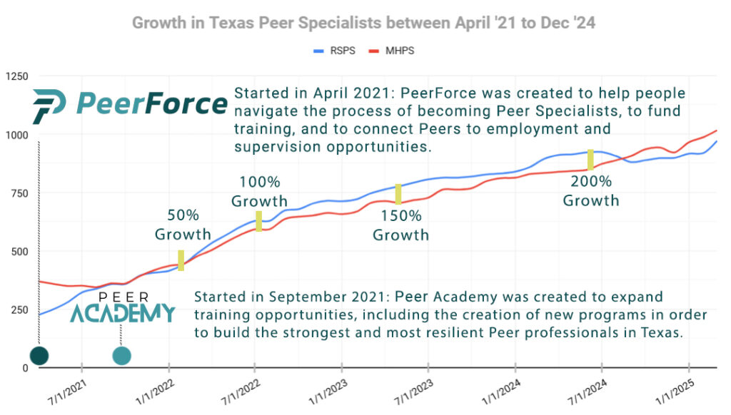 Peer Support Workforce Development – Form Communities